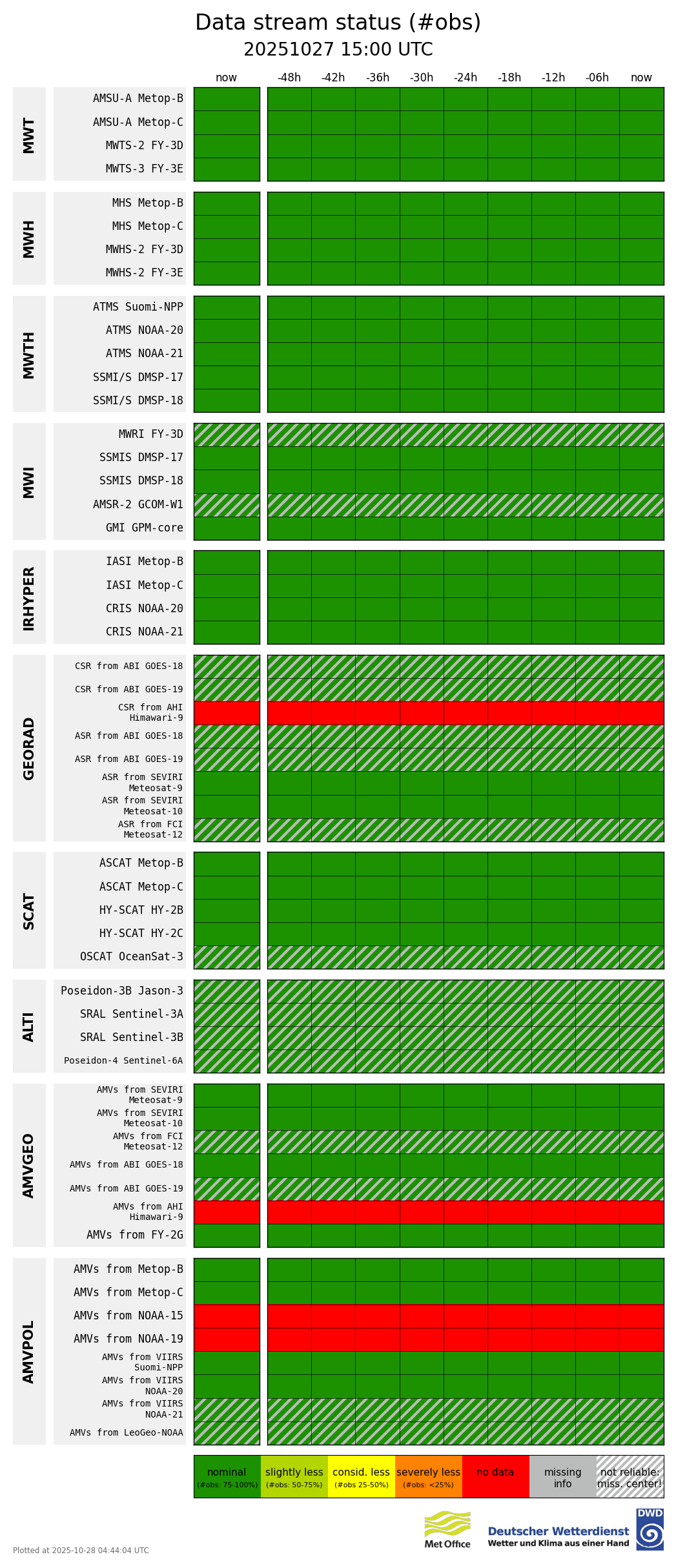 Data Status | NWP SAF